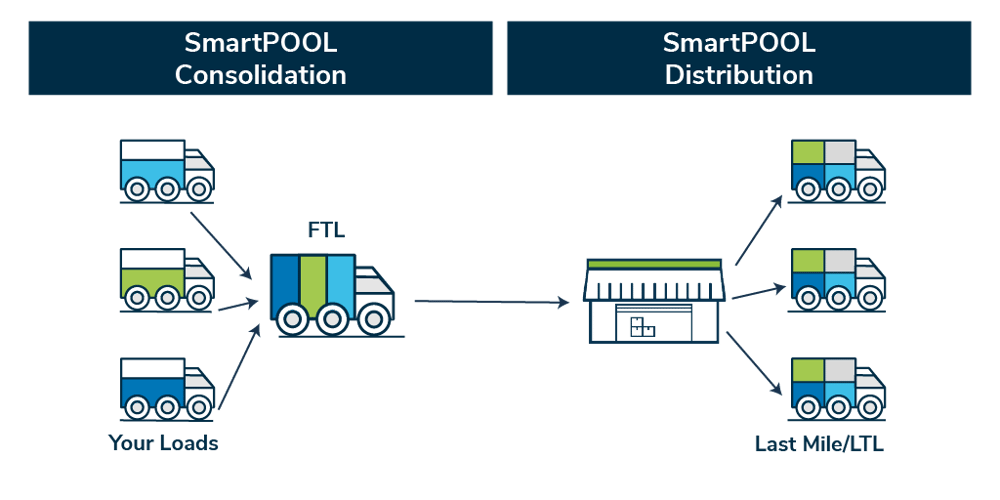 Logistics Planning and Optimization | FreightPOP