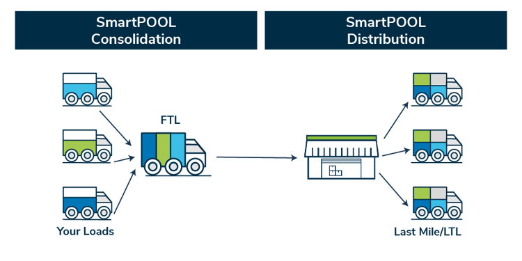 Logistics Planning and Optimization | FreightPOP